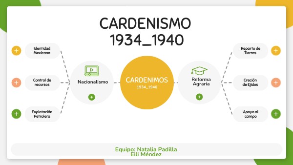 Cardenismo 1934 1940 Genially