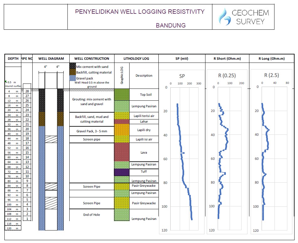 Jasa Survey Well Logging Resistivity Sumur Bor - Geochem Survey