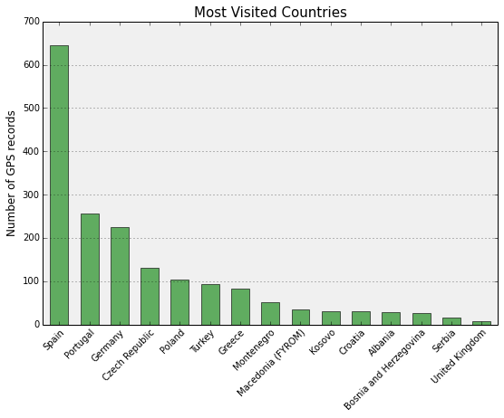 Visualizing Summer Travels Part 5: Python + Matplotlib – Geoff Boeing