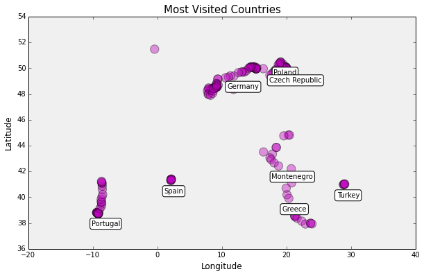 Visualizing Summer Travels Part 5: Python + Matplotlib – Geoff Boeing