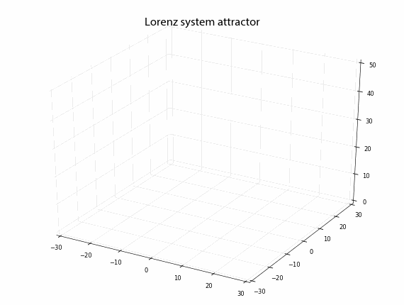 Lorenz system attractor animated GIF created with Python matplotlib scipy numpy PIL – Geoff Boeing