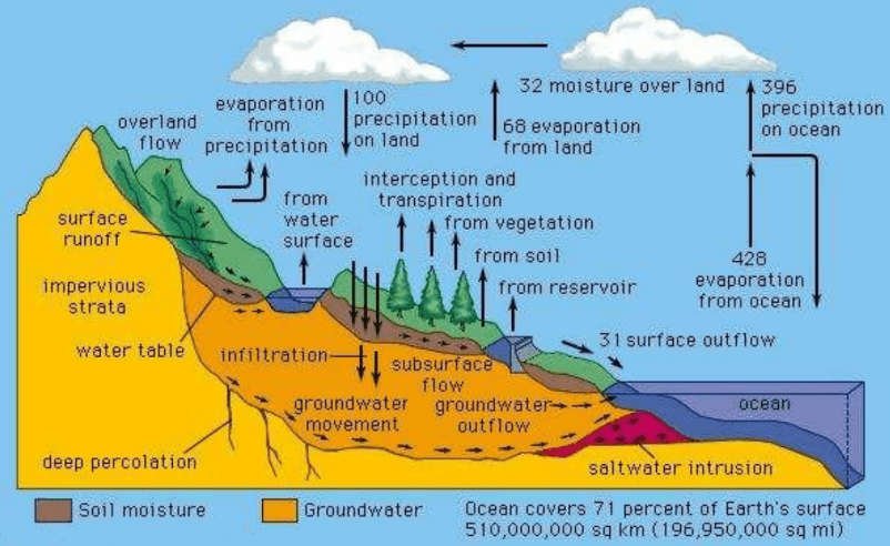 Introduction to Geohydrology - Geographic Book