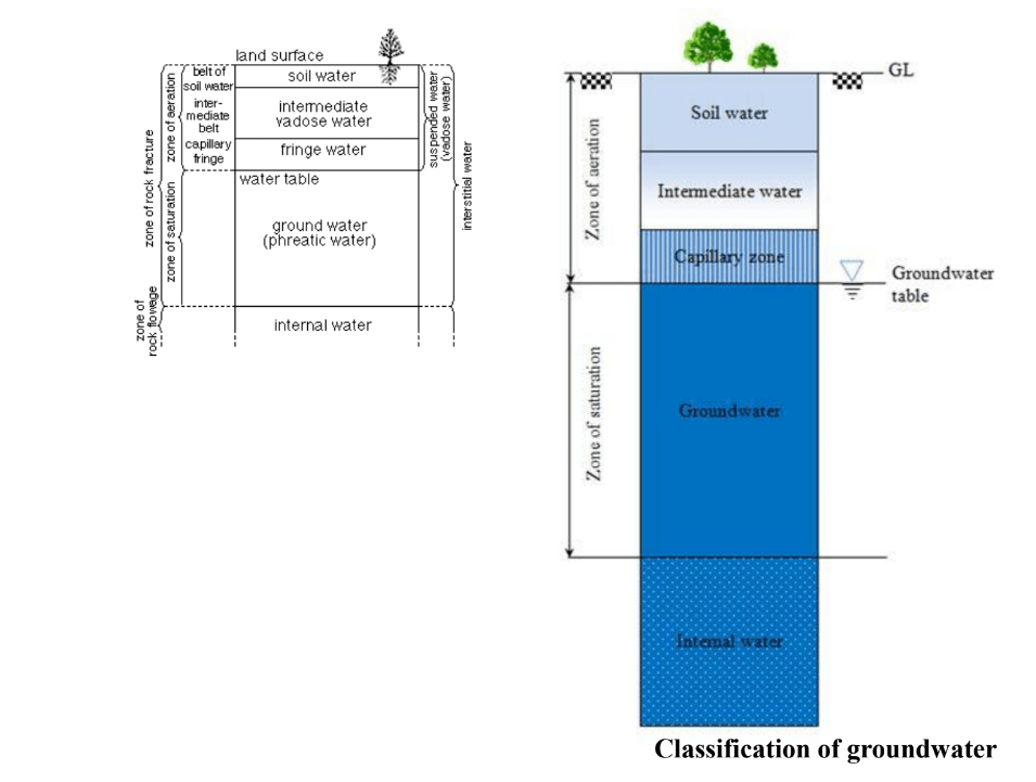 Introduction to Geohydrology - Geographic Book