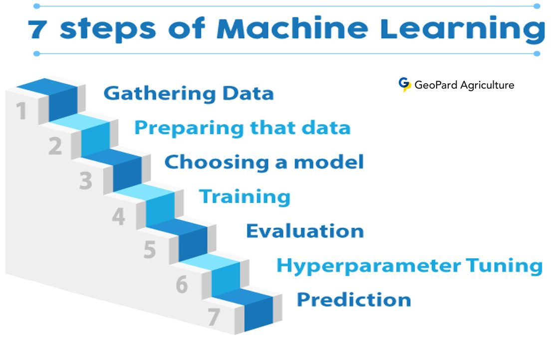 Applications of Machine Learning For Precision Agriculture - GeoPard ...