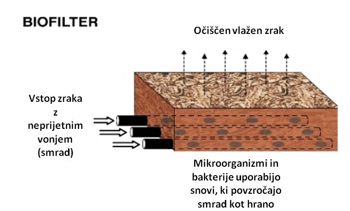 Biofilter, kemijski filter in hibridni filter – primerjava