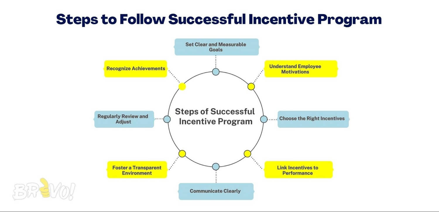 Fueling Success: Incentives and Rewards That Drive High Performance