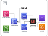 Aws Codepipeline And Serverless Devops Cloudformation Template Getcft