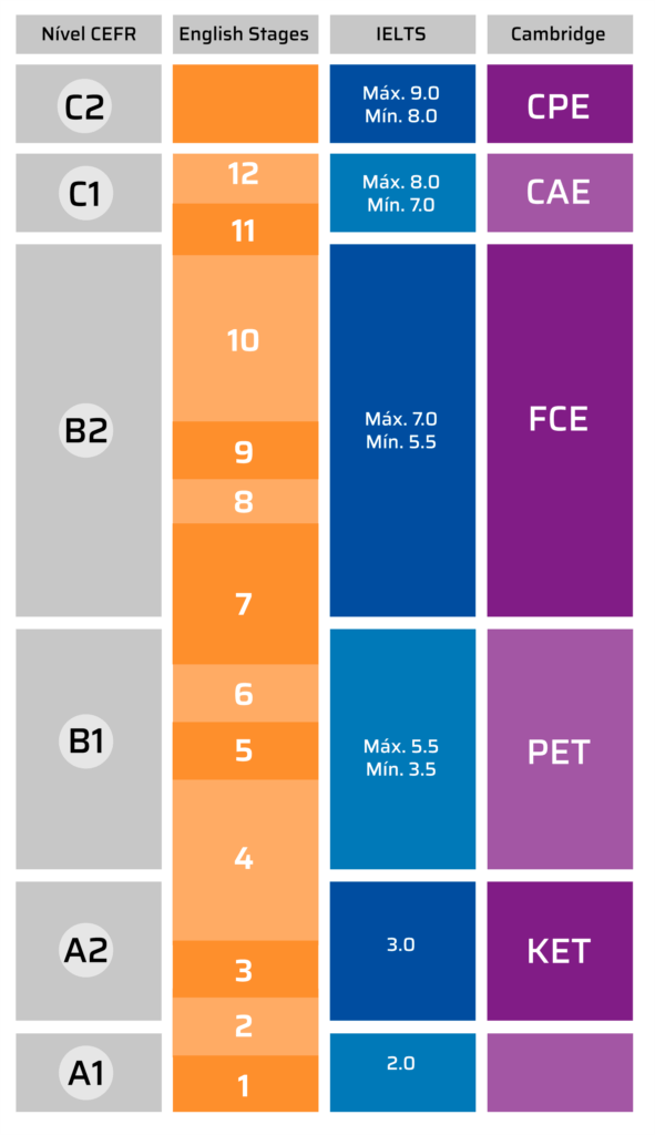 Aumente sua proficiência em inglês: entenda o CEFR – Get it School
