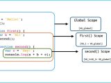 Hoisting Scope Execution Context In Javascript