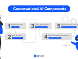 What Is Conversational Ai Examples And Benefits