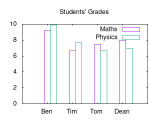 Gnuplot And Orgmode