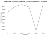 Matplot Lib Pyplot Magnitude Spectrum 用 Python 布客
