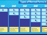 Understanding Dbms Normalization 1nf 2nf 3nf Bcnf With Simple