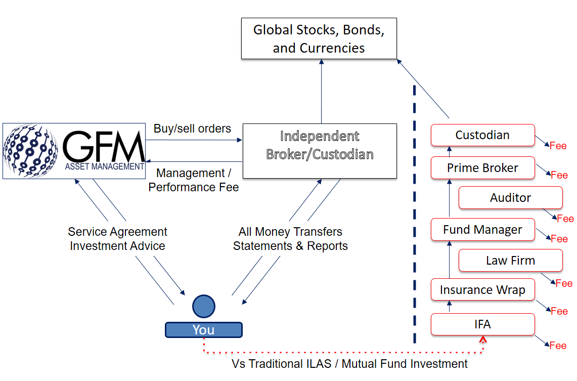 How it Works – GFM Asset Management