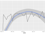 Set Scale Limits Lims Ggplot2