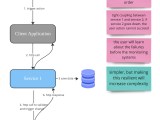 Synchronous Vs Asynchronous Communication In Distributed Systems Tips