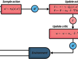 Actor Critic Methods Mastering Reinforcement Learning