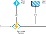 How To Build A Summarizer Bot Using Gpt4 Azure Functions Github