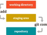 Git 사용법 Add Commit Push Reset Revert Reflog