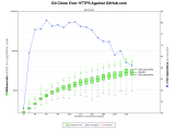 Benchmarking Github Enterprise The Github Blog