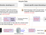Towards Natural Language Semantic Code Search The Github Blog