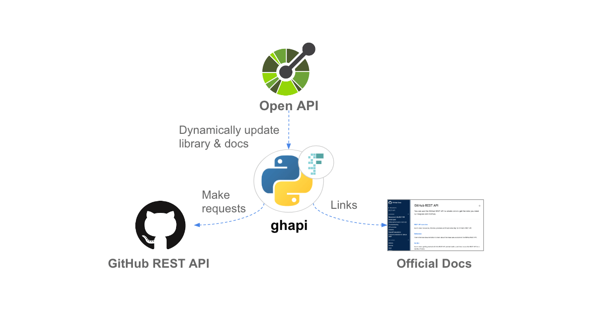 Learn About Ghapi A New Third Party Python Client For The Github Api