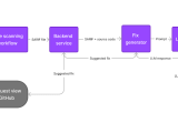 Fixing Security Vulnerabilities With Ai The Github Blog