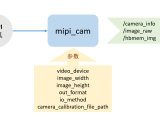 Github D Robotics Hobot Mipi Cam
