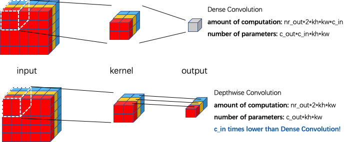 How to speedup 31*31 conv 10 times | Synced