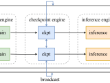 Github Moonshotai Checkpoint Engine Checkpoint Engine Is A Simple
