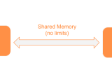 Github Newtronlabs Sharedmemory Share Memory Across Processes