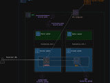 Github Productdock Lambda Vpc Rds Example Blog Article Https