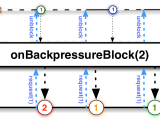 Backpressure Reactivex Rxjava Wiki Github