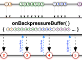 Backpressure Reactivex Rxjava Wiki Github