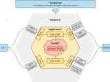 Github Svenwoltmann Hexagonal Architecture Java This Repository