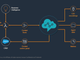 Github Amazon Connect Amazon Connect Salesforce Lambda