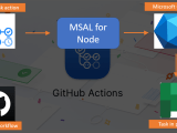 Github Anoopt Ms Graph Create Task тшс A Github Action To Create A