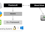 Architecture Ariya Phantomjs Wiki Github