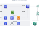 Github Aws Samples Amazon Sagemaker Mlops Byoc Using Codepipeline Aws