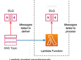 Github Aws Samples Aws Lambda Error Handling Pattern