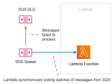 Github Aws Samples Aws Lambda Error Handling Pattern