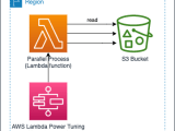 Github Aws Samples Aws Lambda Parallel Download