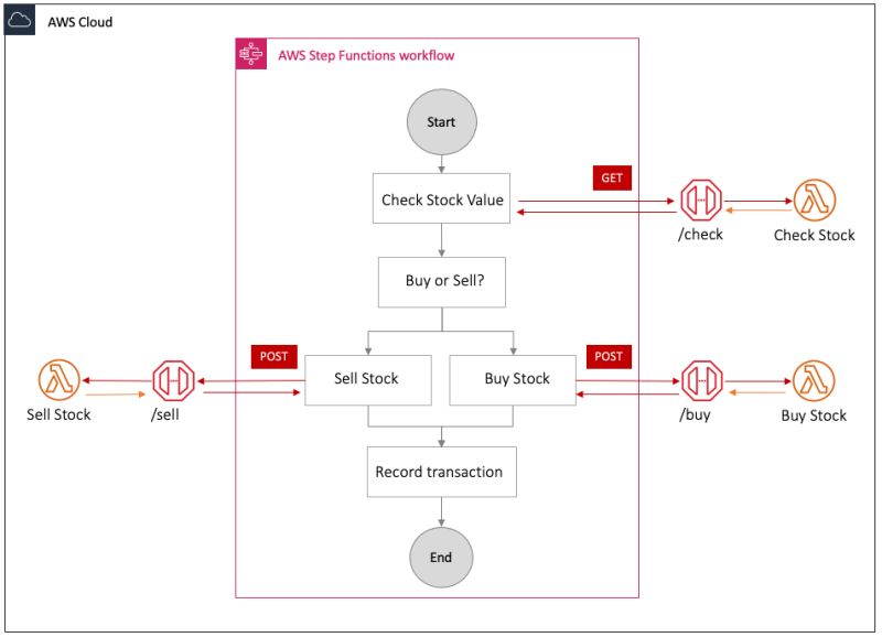 Building A Serverless Application Using Step Functions Api Gateway - Ultra HD Light Arts for Desktop
