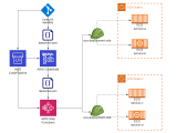 Github Aws Samples Gitops Amazon Ecs Sample A Single Pipeline To