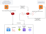 Deepvision Docs Architecture Md At Main Cisco Open Deepvision Github