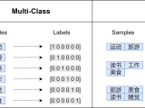 Github Hellonlp Classifier Multi Label 多标签文本分类 多标签分类 文本分类 Multi