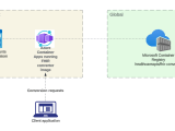 Github Microsoft Fhir Converter Conversion Utility To Translate
