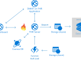 Github Microsoft Fhir Server Samples Samples For Microsoft Fhir