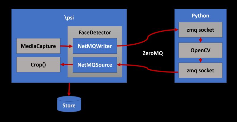 Python Interop Walkthrough Microsoft Psi Wiki Github - Premium Light Art Gallery - Retina