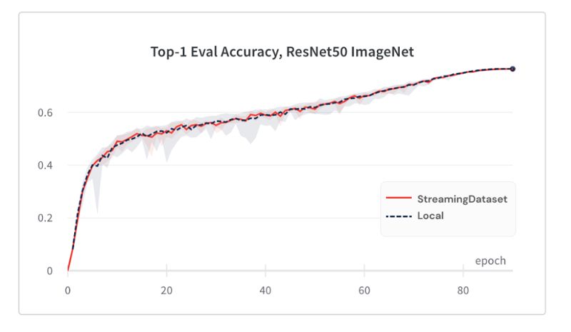 Github Mosaicml Streaming A Data Streaming Library For Efficient - Best City Arts in HD